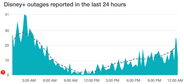 12 Ways to Fix Disney Plus Not Working [Jan 2023] | DowneLink